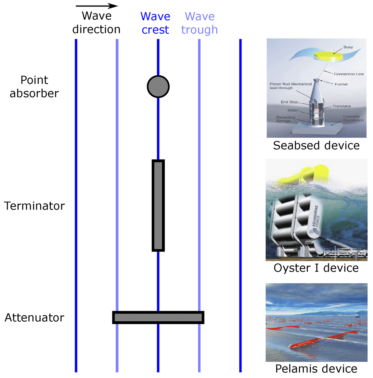 Harnessing the Power of the Seas: How the Energy in Ocean Waves Could ...