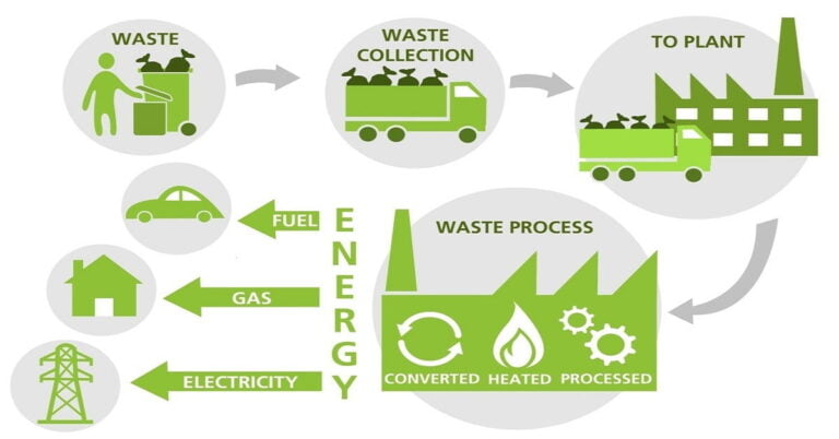 How Can Waste Become a Valuable Energy Resource? - The Renewables