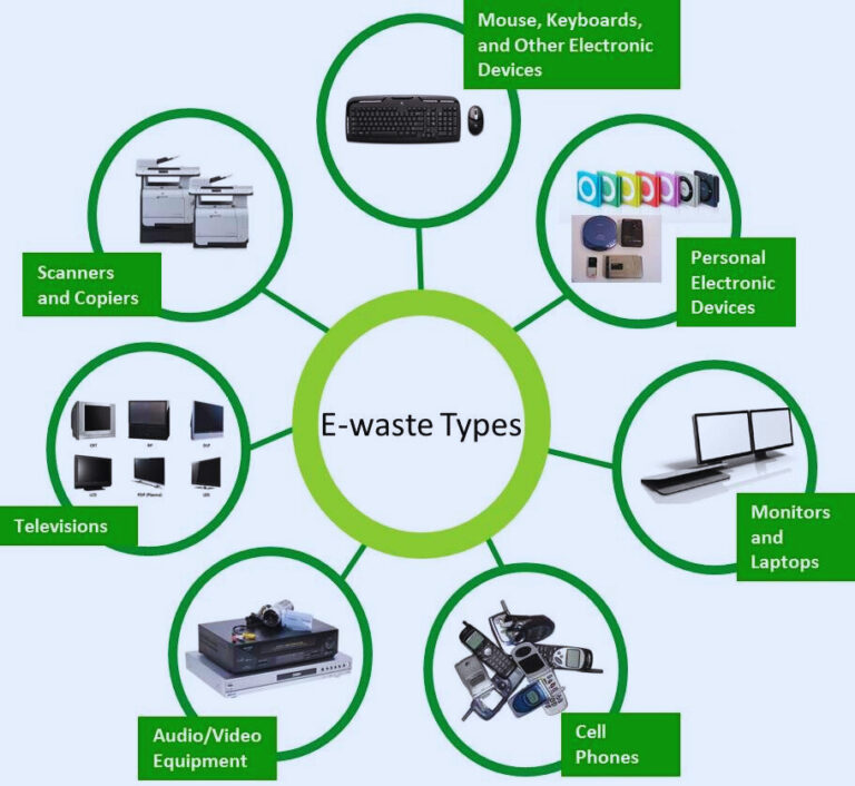 How to Minimize E-Waste: A Complete Guide to Reducing Electronic Waste ...